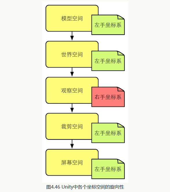 Unity Shader数学基础 Wts Blog
